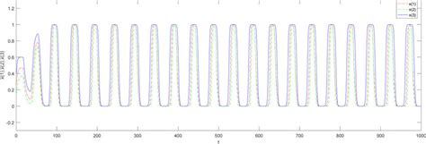 Trajectories X1 X2 And X3 Of System 11 With B 10009τ 169 Download Scientific