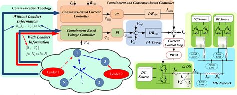 Figure 1 From Containment Based Distributed Coordination Control To