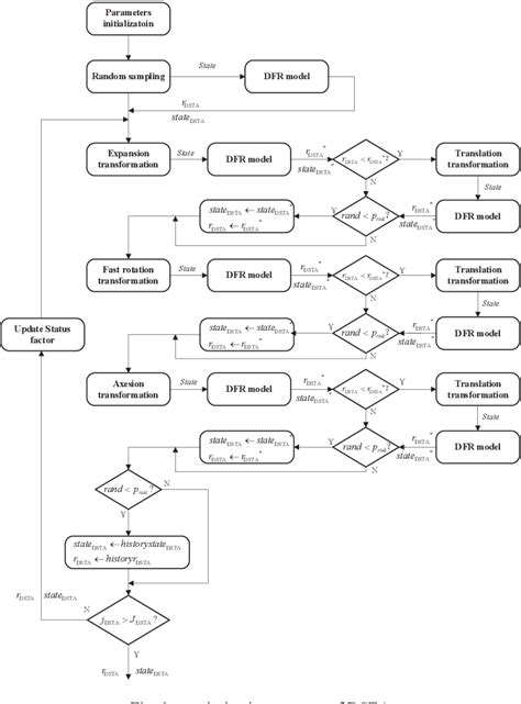 Figure 1 From Deep Forest Regression Based On Dynamic State Transition Optimization Algorithm