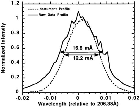 A Plot Of The Measured Spectral Linewidth Data Obtained From A 3 35 Cm