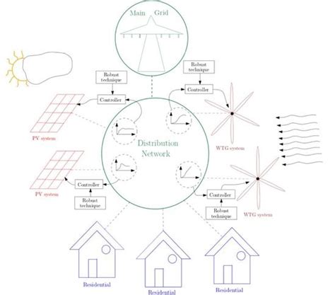 Energies Free Full Text On The Use Of Robust Techniques In Smart Grid Control