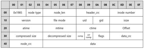 [programmation] Calcul Crc32 Dun Header Jffs2 Dun Nandflash