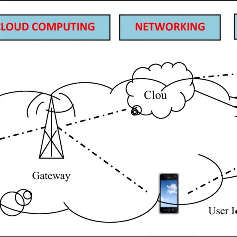 System Architecture Of 5g Integrated Wsn Iot Download Scientific Diagram