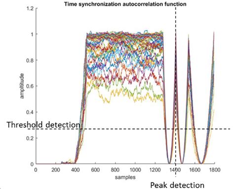 Time Synchronization Autocorrelation Function For Snrs From 7 To 30 Db