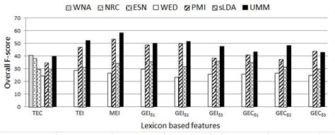 Overall Performance On Semeval 07 With Lexicon Based Features Overall Download Scientific