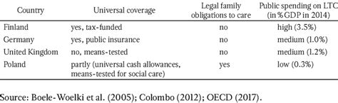 Public Ltc Coverage In Finland Germany Uk And Poland Download Table