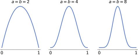 Beta Distribution Baeldung On Computer Science