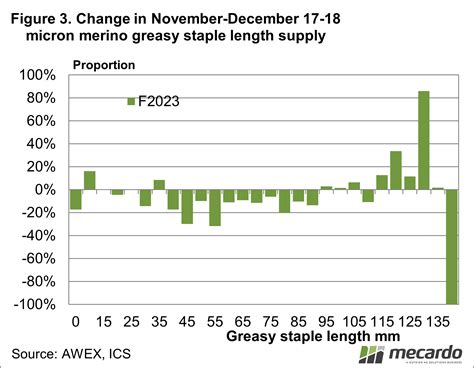 Over Length Wool Supply In Merinos Mecardo