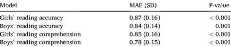 The Mean Absolute Error MAE And Its Standard Deviation SD For Each Download Scientific