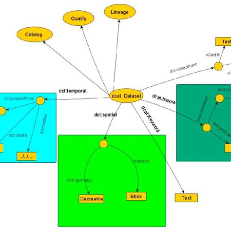 Dcat Ap Metadata Diagram Download Scientific Diagram