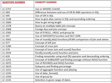 Shyam Pandey On Linkedin Sde Devops Jobs Sql Dbms Concepts