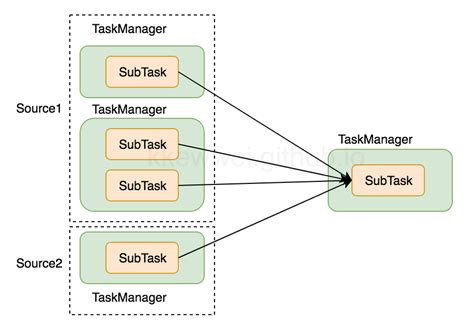 flink原理 jobmanager端的subtask申请slot及部署 hexo