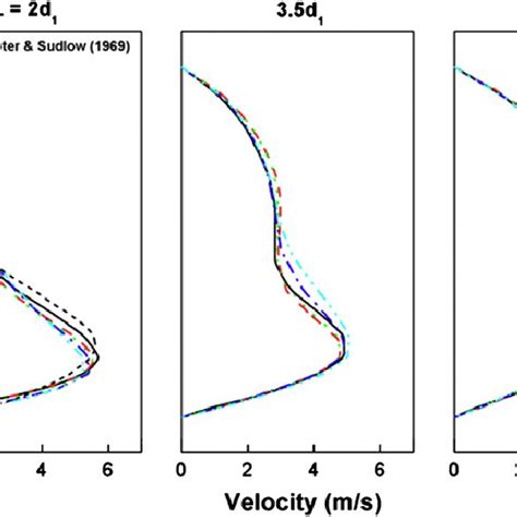 Development Of Velocity Profile In The Bifurcation Plane For Various Download Scientific