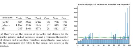 Basic Statistics On The Selected Instances For Mc2020track3 Projected