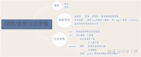 C 学习笔记 属性 值类型和引用类型 方法参数 知乎