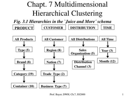 Ppt Chapt 7 Multidimensional Hierarchical Clustering Powerpoint