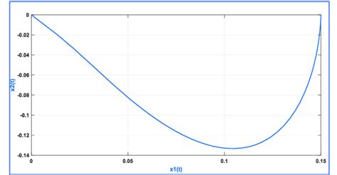 response of the system when x1 t →0 x2 t →0 s x1 x2 →0 when using a