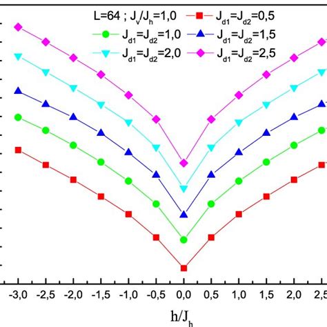 Pdf Phase Transition In 2d Anisotropic Ising Model With Next Nearest