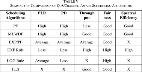 Table V From A Review Of Mac Scheduling Algorithms In Lte System