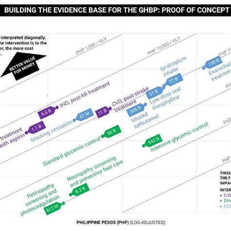 Isoquant Graph Of Selected Non Communicable Interventions With Budget Download Scientific