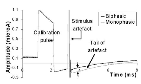 Signals With Mono And Biphasic Stimulation Note The Disturbance Of The Download Scientific