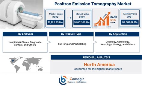 Positron Emission Tomography Market Size Share Growth And Trends