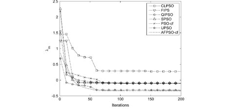 Median Convergence Characteristic Of The Optimization Problem