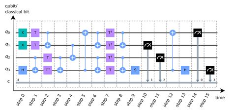Quantum Circuit Placed In A Coordinate System With The Y Axis As