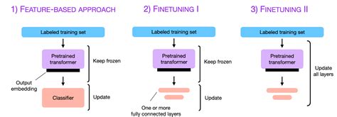 Fine Tuning Vs Prompt Engineering Large Language Models