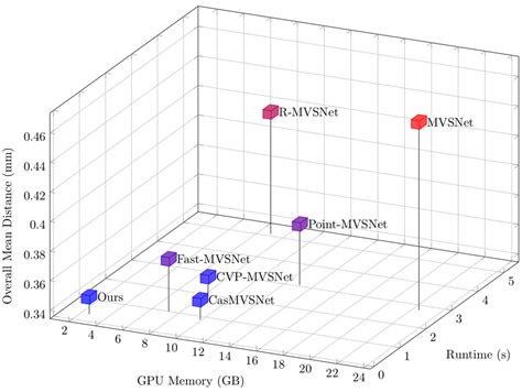 A Comparison Between One Of The Best Performing Methods On The DTU Download Scientific