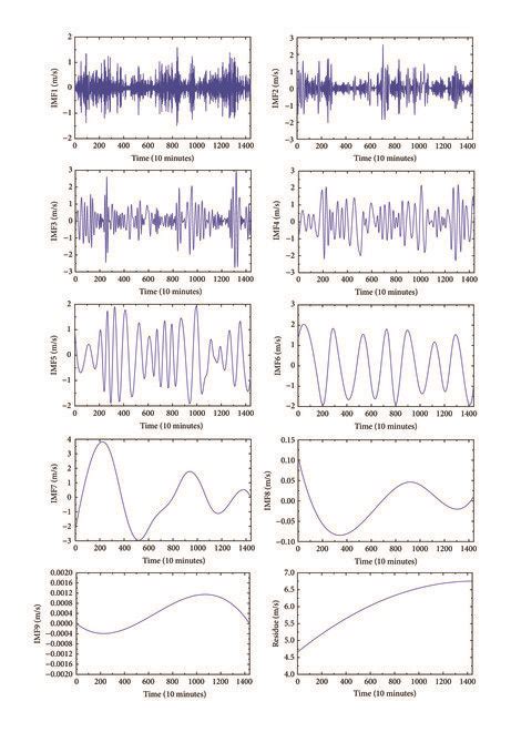 Eemd Decomposition Results Of Wind Speed Series Case One Download