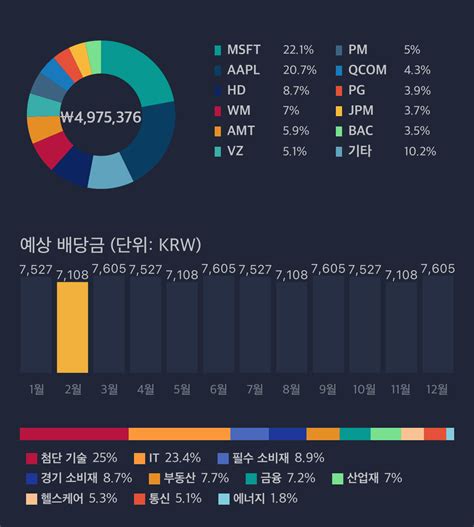 배당성장 정석투자