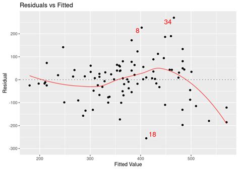 Modern Data Science With R Appendix E Regression Modeling