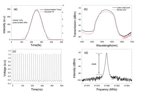 Measured Characteristics Of Laser A Autocorrelation Trace Black