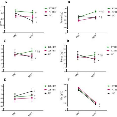Effects Of Concurrent Resistance And High Intensity Interval Training