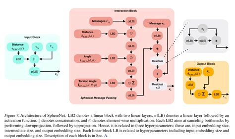 基于3d结构的球形消息传递机制的gnn Spherical Message Passing For 3d Graph Networks