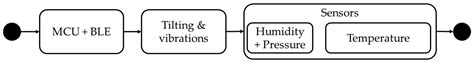 Sensors Free Full Text Performance Evaluation Of An IoT Sensor Node For Health Monitoring Of