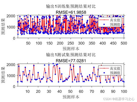 多输入多输出 matlab实现pso bp粒子群优化bp神经网络多输入多输出 matlab训练bp神经网络预测多输入多输出 csdn博客