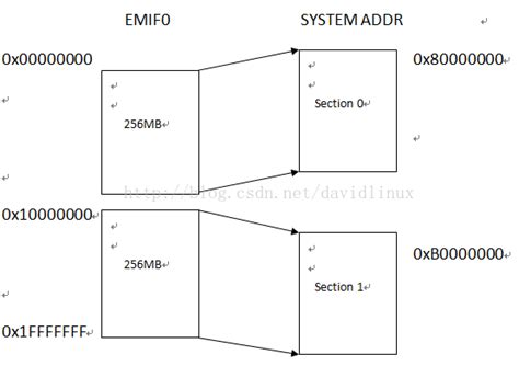Linux Ddr驱动知识linux Ddr驱动 Csdn博客