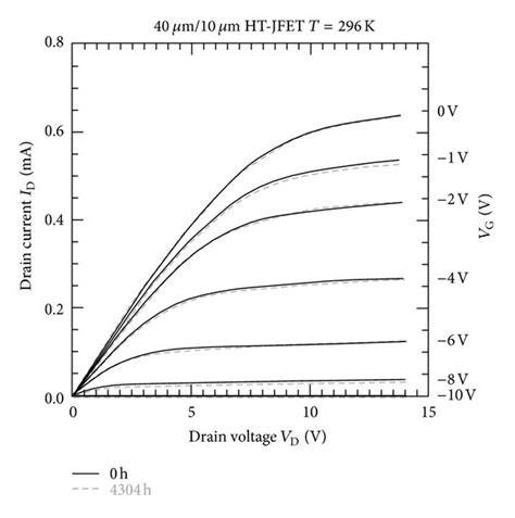 Current Versus Voltage Transfer Curves For Given Gate Voltages Of The Download Scientific
