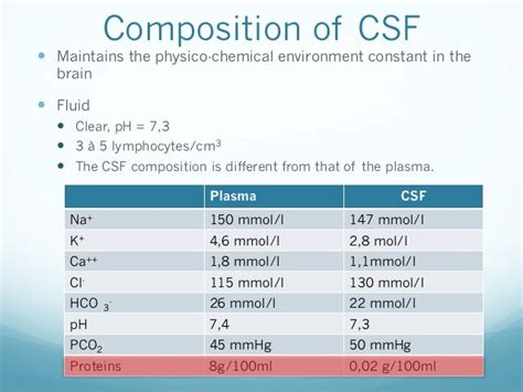 Neurology Advanced Csf Jl Sarrazin