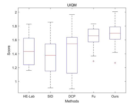 Comparison Of Robustness Among Different Methods Download Scientific
