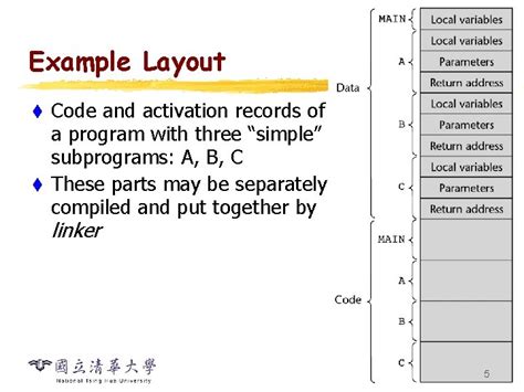 Cs 2403 Programming Languages Implementing Subprograms Chungta King