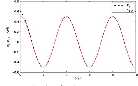 figure 1 from high order internal model based barrier iterative