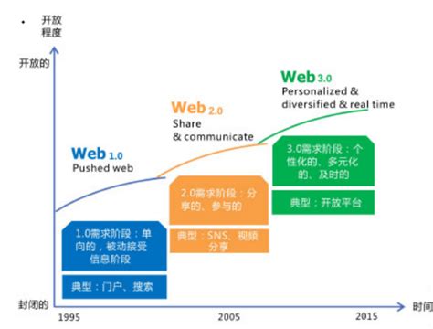 互联网发展三阶段中国互联网发展史的五个阶段 Csdn博客 互联网发展三阶段中国互联网发展史的五个阶段 Csdn博客