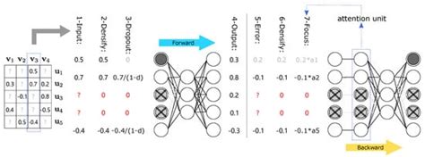 Attention Collaborative Autoencoder For Explicit Recommender Systems