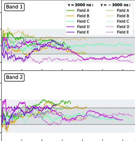 Cumulative Average Of The Crosstalk Subtracted Delay Power Spectrum Download Scientific