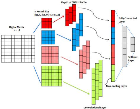 Implementation Of Code Embedding Technique Using CNN Download Scientific Diagram