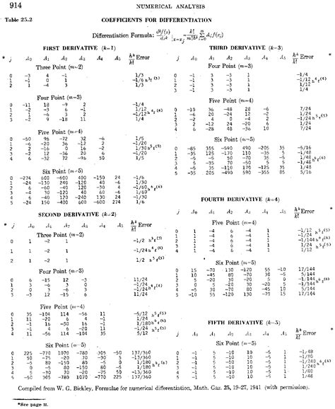 Handbook Of Mathematical Functions Ams55 P 914