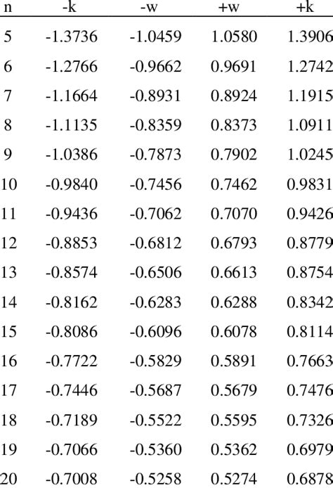 The New Hodges Lehmann Estimator Control Limits From 100 000 Runs
